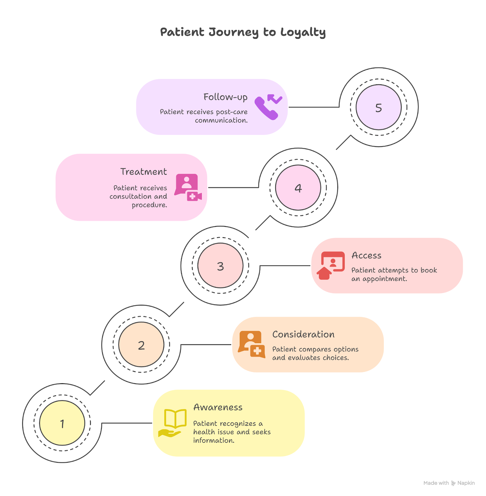 Patient Journey Mapping in Healthcare | Harvee Healthcare